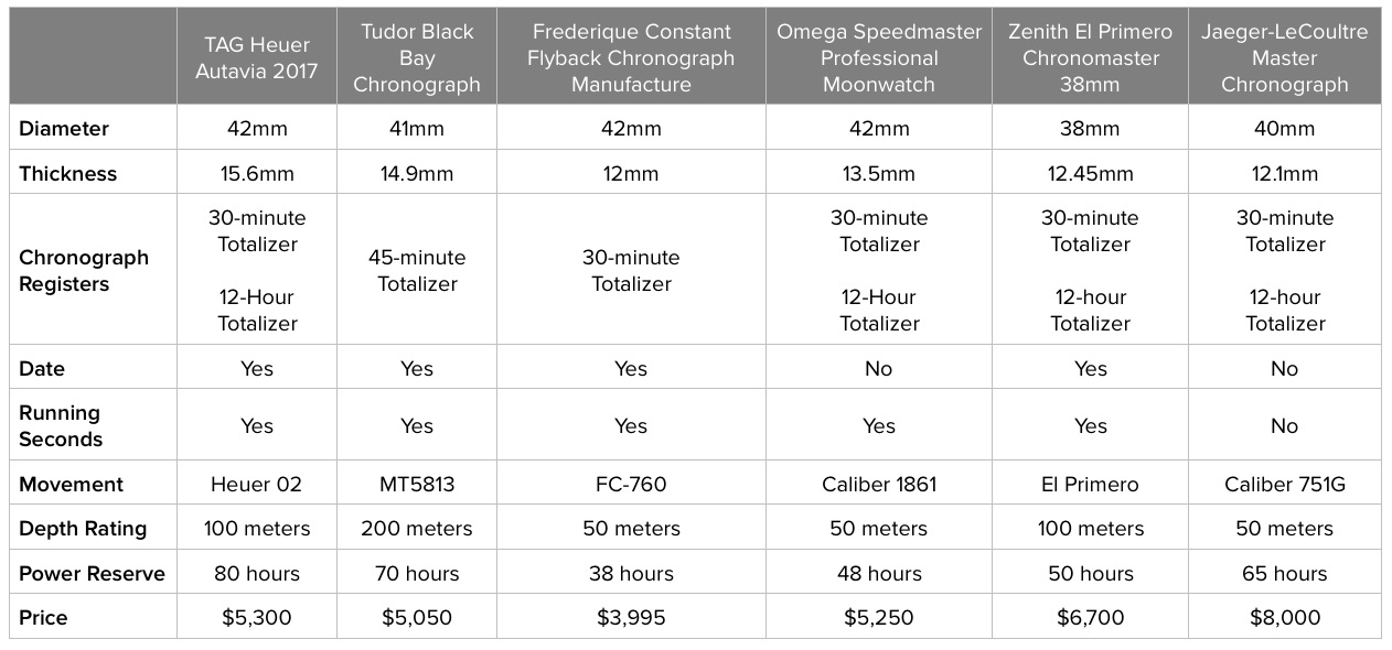 [Opinion] Best Chronograph ~$6k : r/Watches