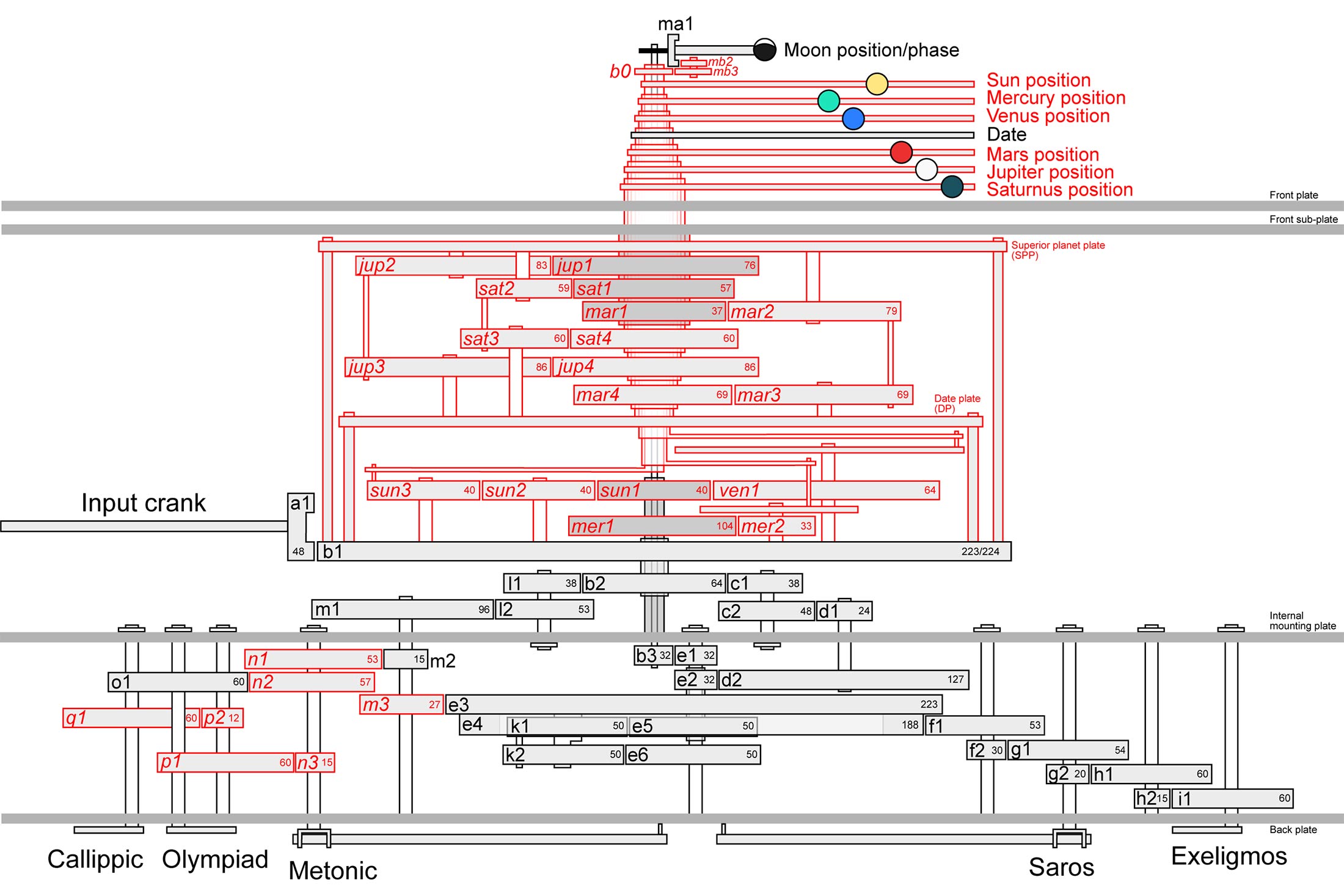 The Antikythera Mechanism is an ancient Greek astronomical computer of ...